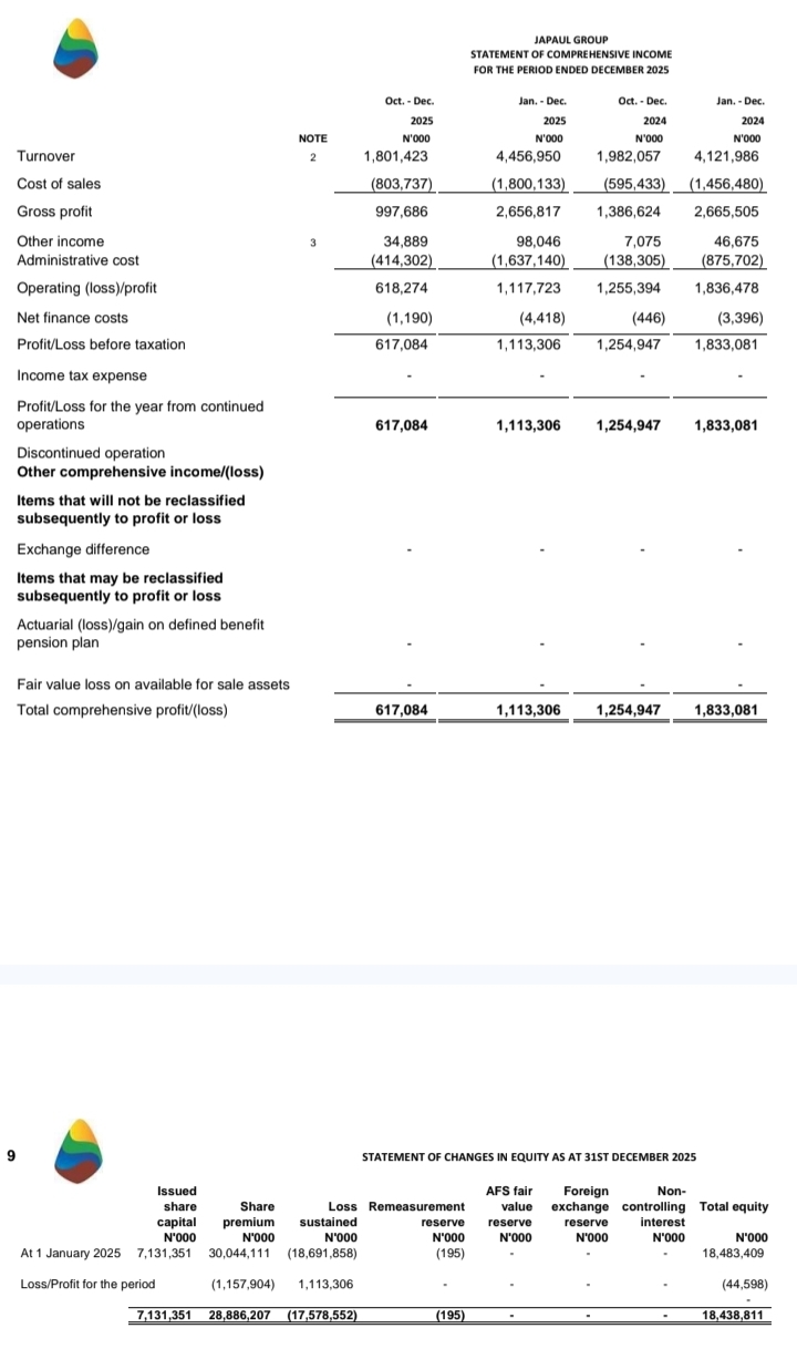 Japaul Group Swings To N1.11bn Profit In Full Year 2025, Reversing ...